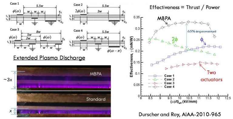 DBD Actuators - APRG