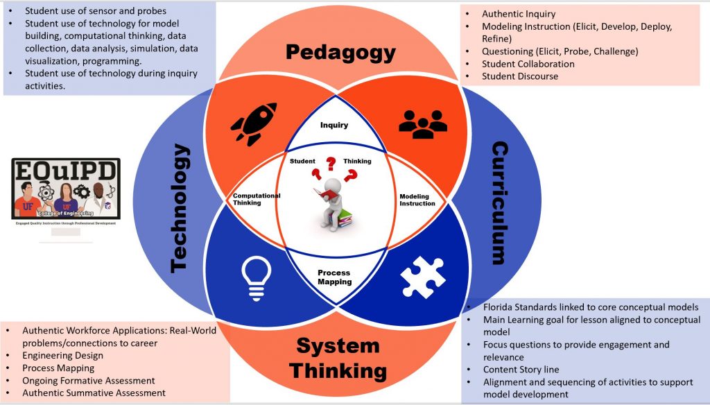 Student Learning - Engaged Quality Instruction Through Professional ...