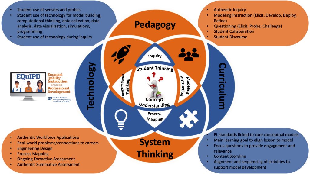 The EQuIPD Model - Engaged Quality Instruction Through Professional ...