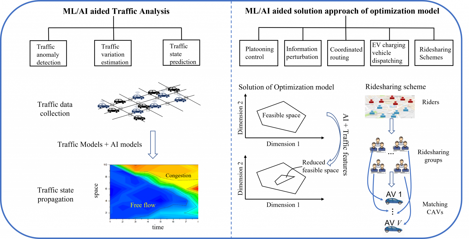 Transportation Domain Knowledge-based AI Applications - AI+ CASE Lab