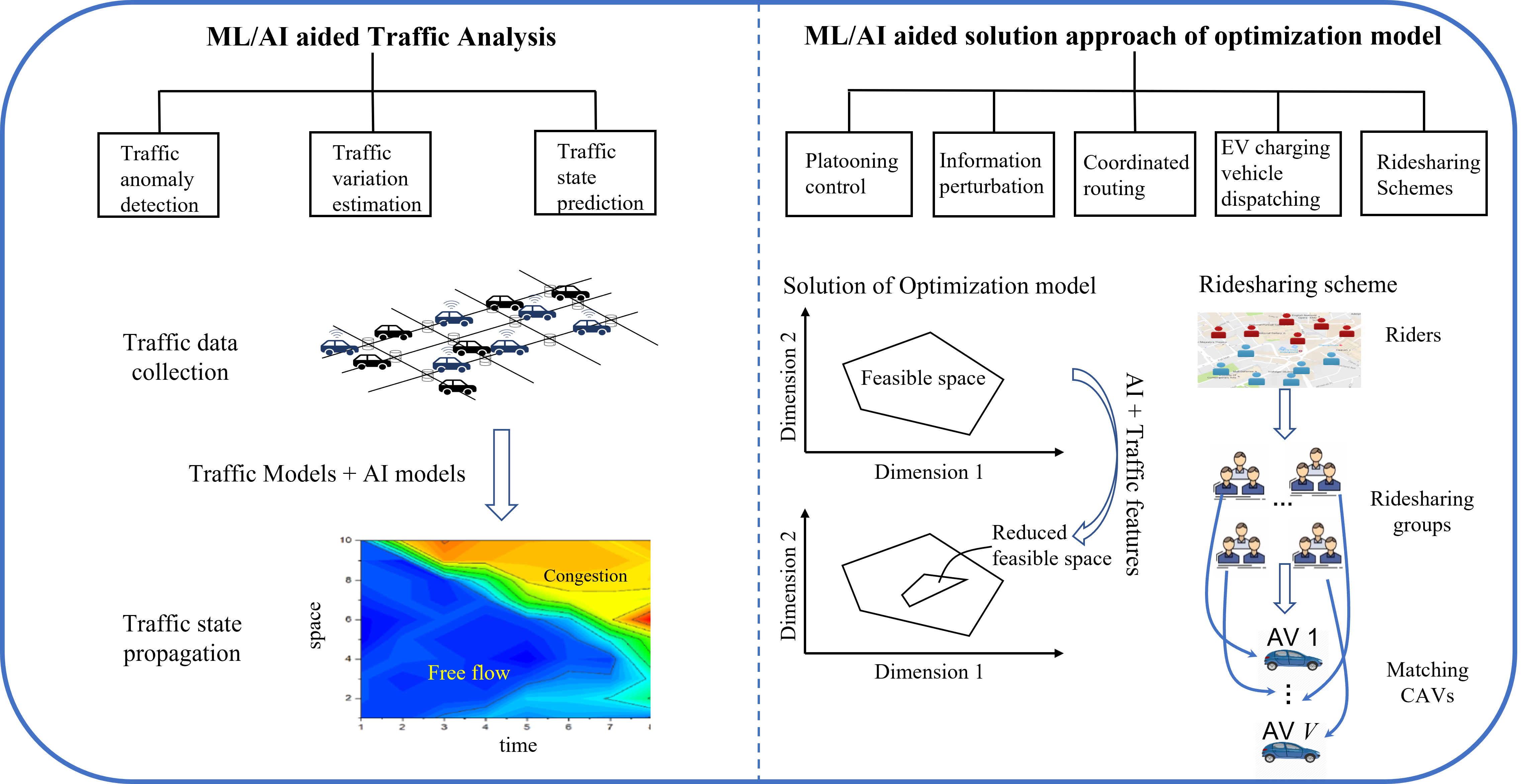 Transportation Domain Knowledge-based AI Applications - AI+ CASE Lab