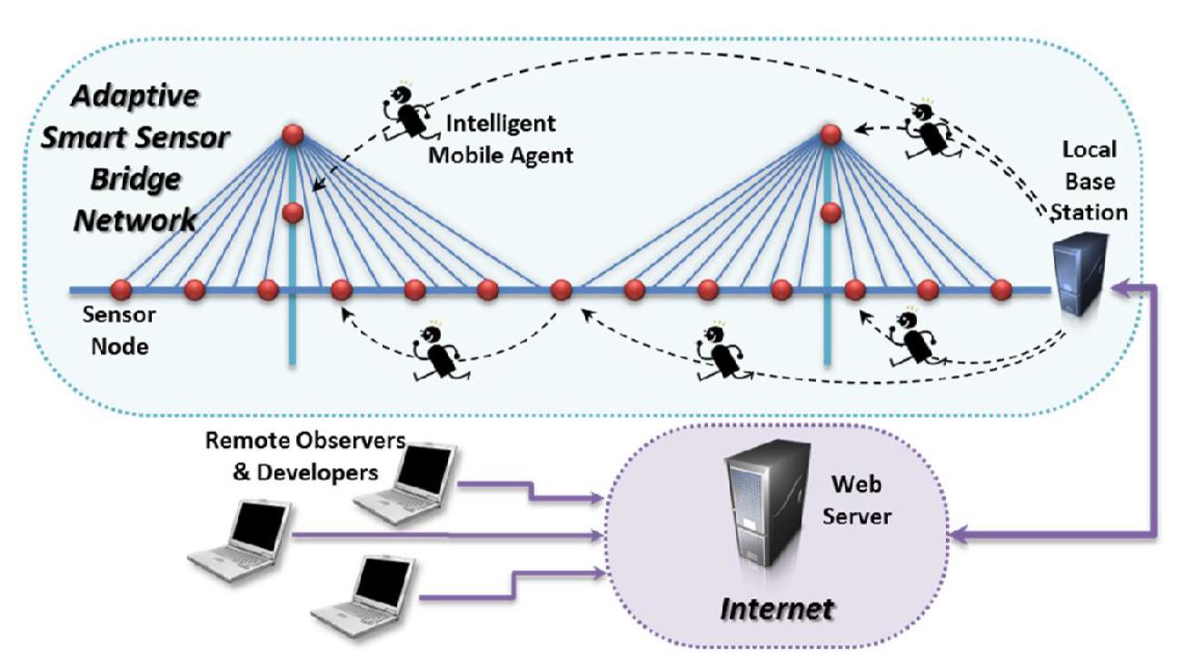 Research - Smart Infrastructure Management Laboratory